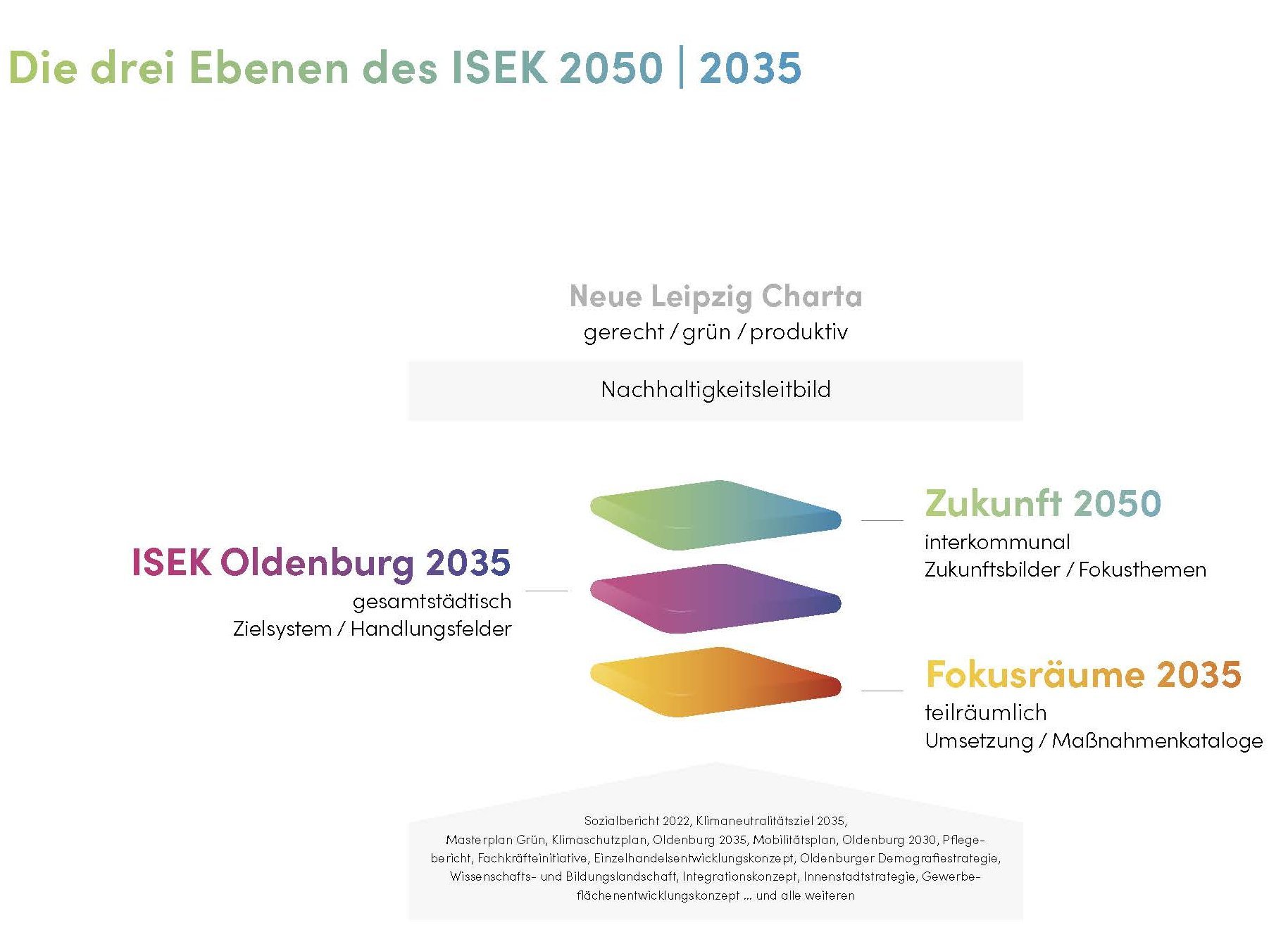 ISEK Oldenburg 2050 | 2035 > Stadt Oldenburg